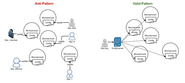 Seven Microservices Anti Patterns