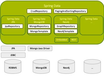 Spring Data: A solução mais geral para persistência?