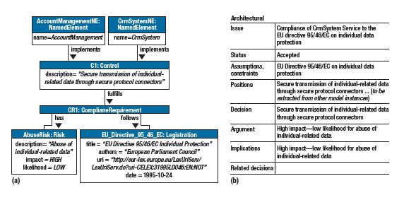 Sustainable Architectural Design Decisions