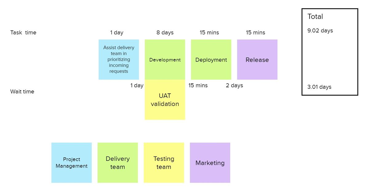 Value Stream Mapping and Value Stream Management: How They Can Work for You