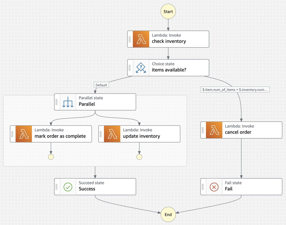 Building Workflows With AWS Step Functions