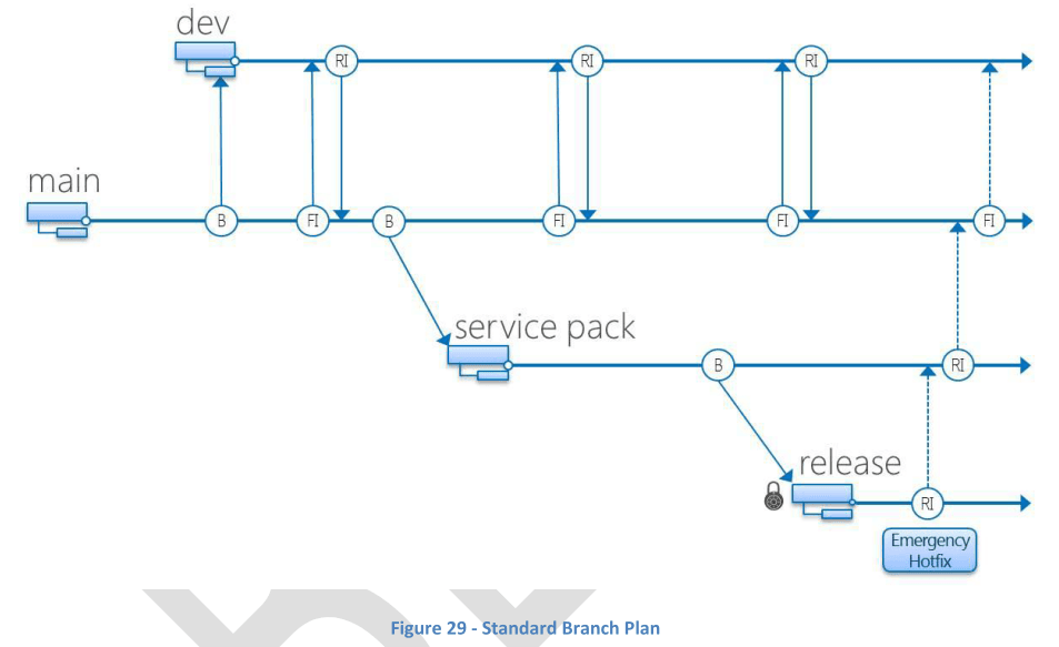 Microsoft’s Branching and Merging Guidelines