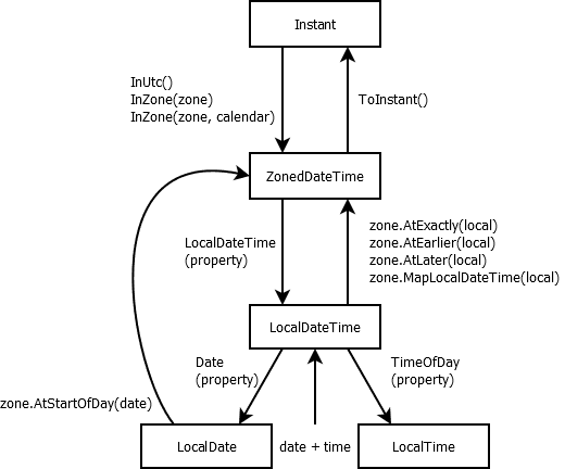 Portable Class Library Support for Noda Time