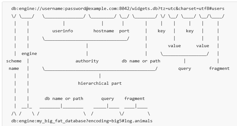 A Proposal for a Database URI Standard