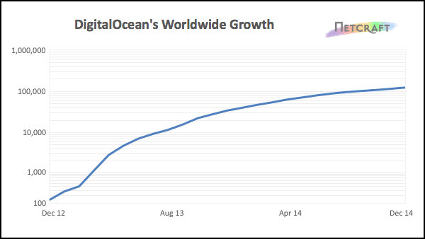 DigitalOcean Receives $50 Million in Funding