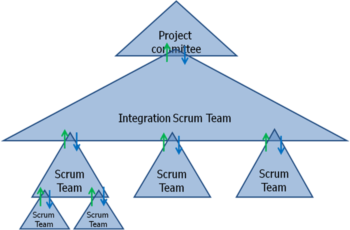 Using Sociocracy for Decision Making and Learning in Agile