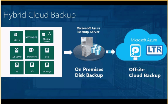 Microsoft Releases Azure Backup Server