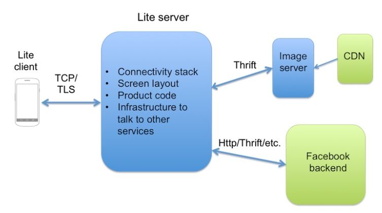 How Facebook Designed its Android App for Emerging Markets