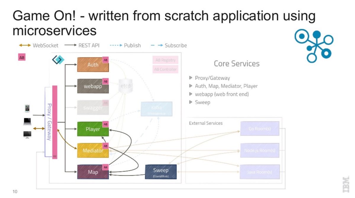 JavaOne 2016: IBM’s Keynote – Accelerating Innovation with Java