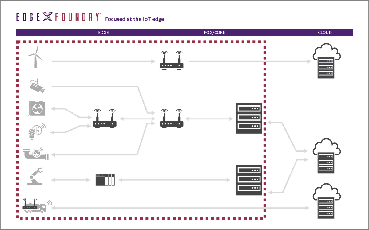 Linux Foundation EdgeX Foundry to Enable Edge Computing for IoT