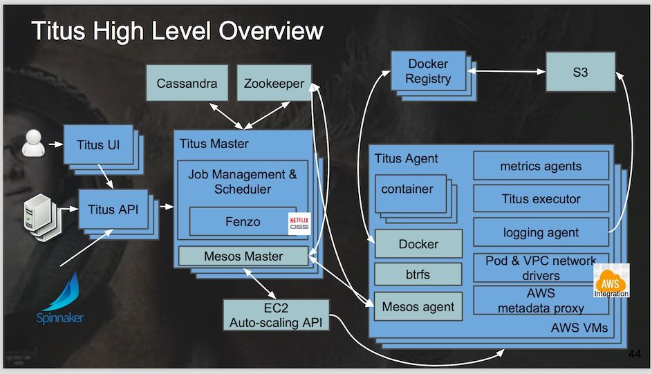 A Series of Unfortunate Container Events at Netflix: Andrew Spyker and ...