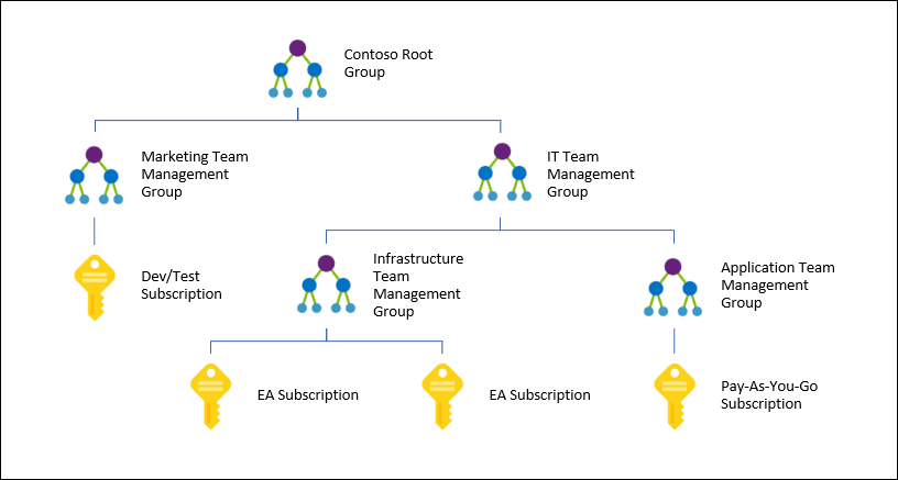 Microsoft Announces General Availability of Azure Management Groups