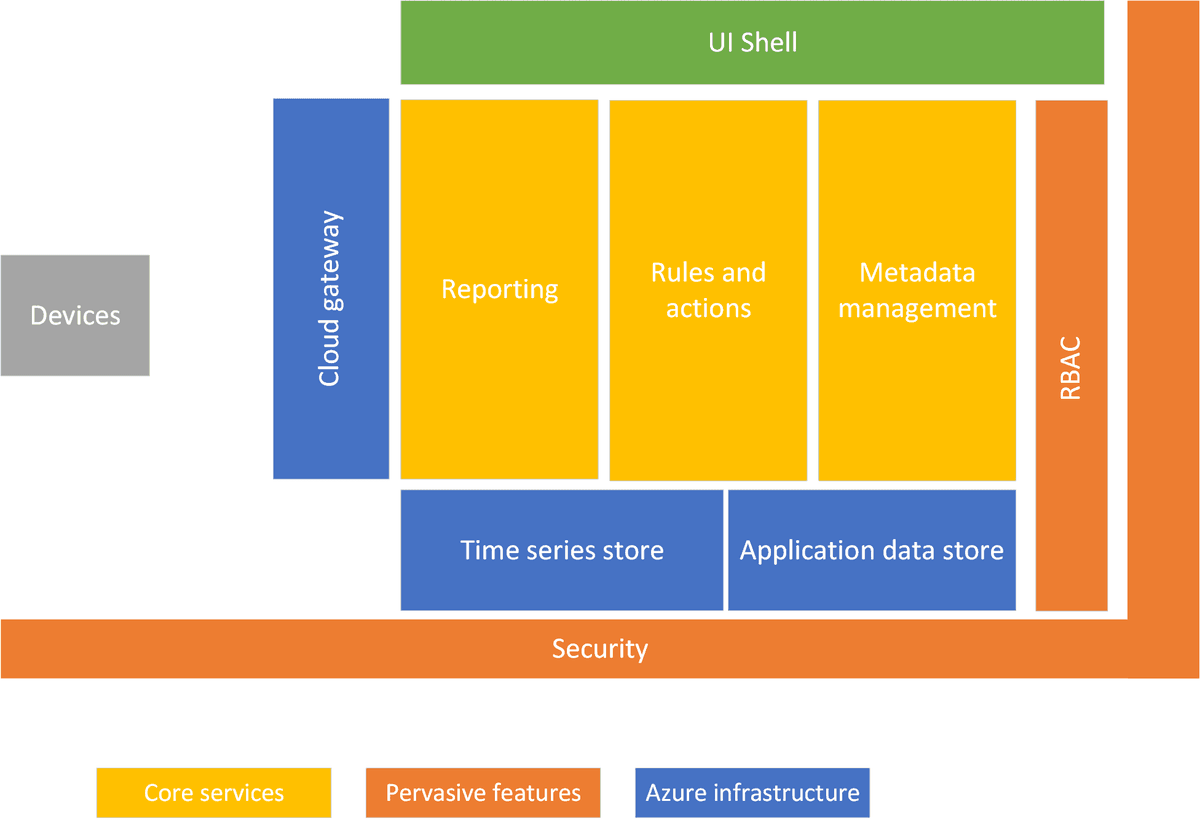 Microsoft Announces General Availability of Azure IoT Central