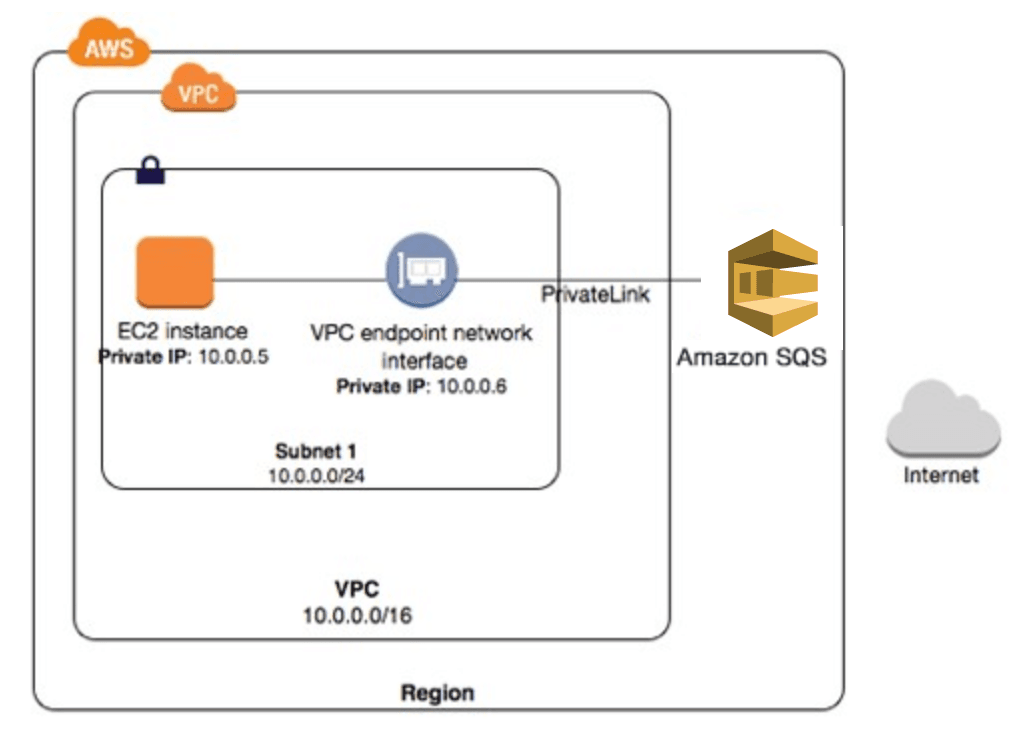 Amazon Updates SQS to Support Amazon VPC Endpoints Using AWS PrivateLink