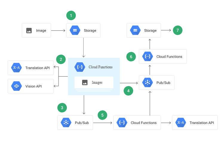 Google anuncia suporte a linguagem Go no Cloud Functions