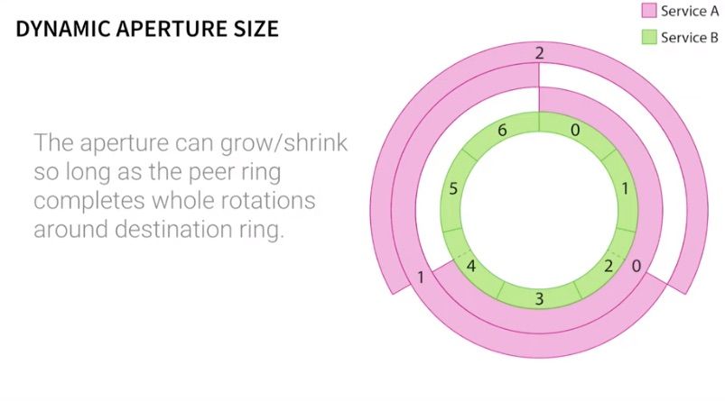 How Twitter Improves Resource Usage with a Deterministic Load Balancing ...