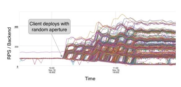 How Twitter Improves Resource Usage with a Deterministic Load Balancing ...