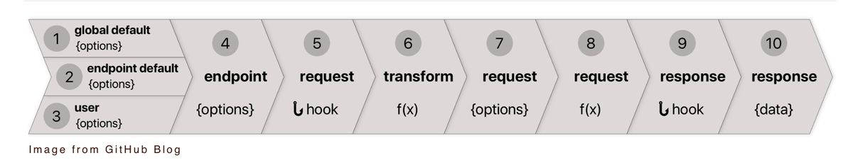 Refactoring Github Octokit Javascript Rest Sdk For Maintainability And 0697