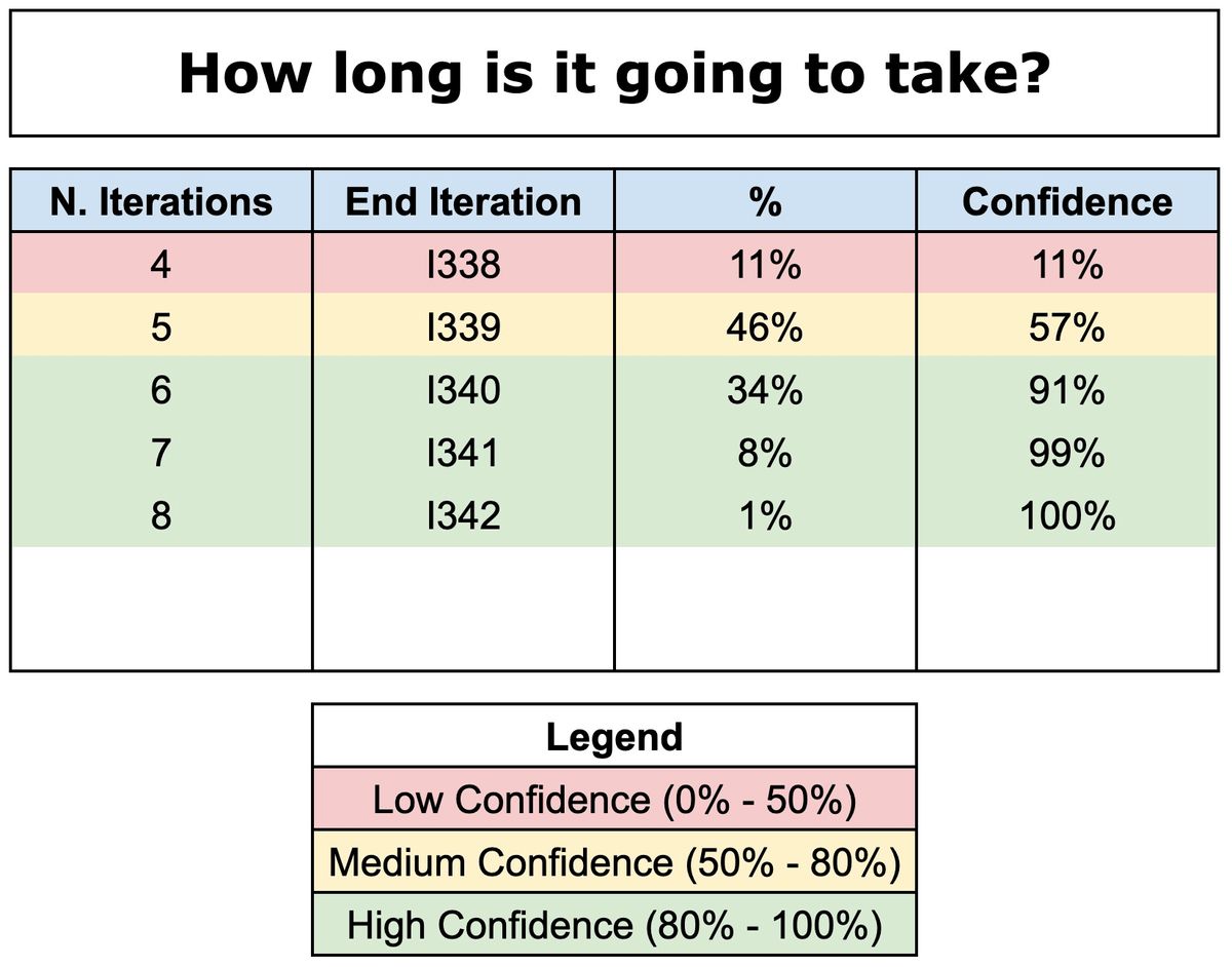 Predicting the Future with Forecasting and Agile Metrics