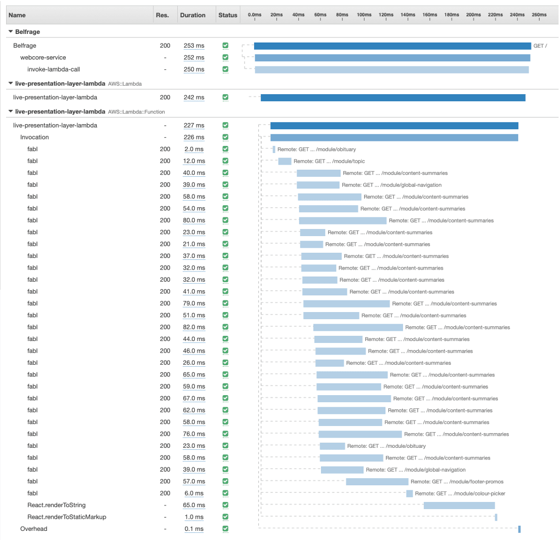 BBC Online Uses Serverless to Scale Extremely Fast