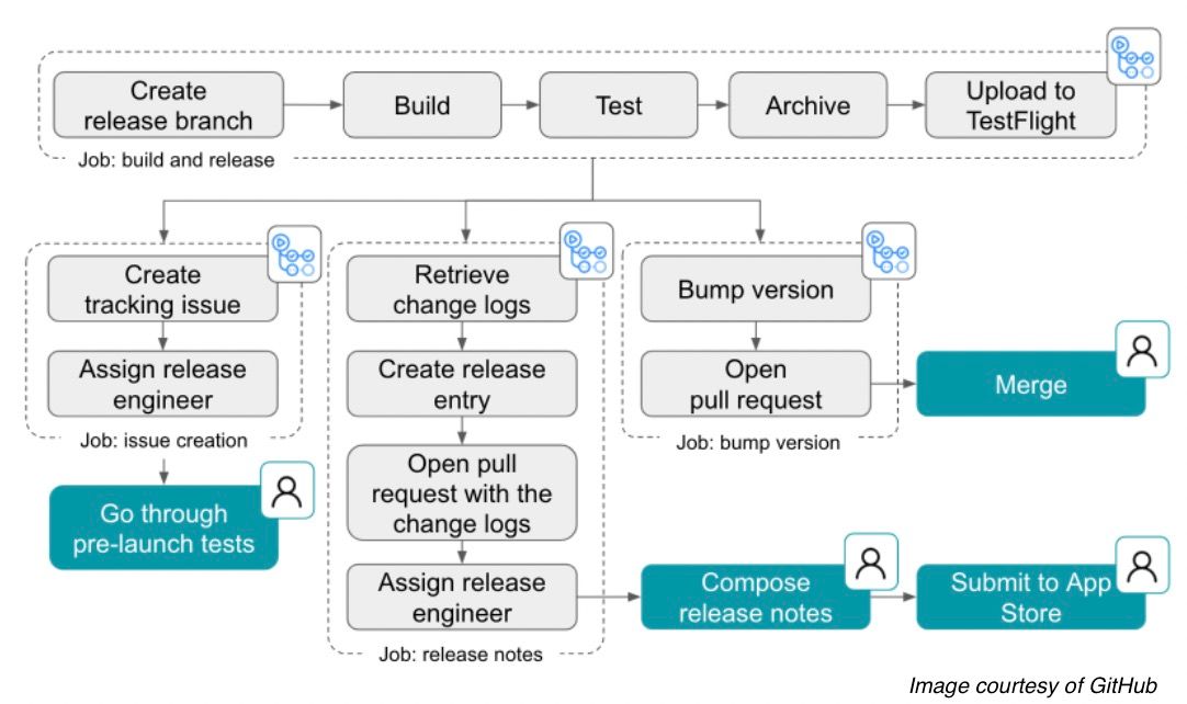How GitHub Does DevOps For Its IOS And Android Apps