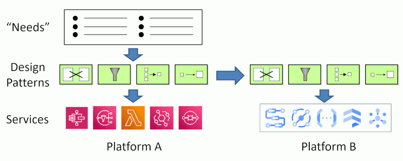 Preventing Serverless Vendor Lock In With Design Patterns