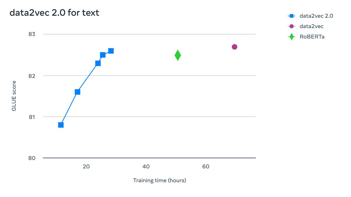 Meta Releases data2vec 2.0 a High Efficiency Self-Supervised Model