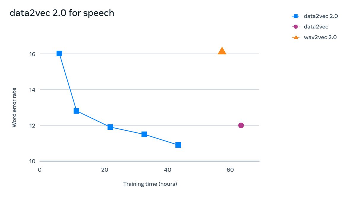 Meta Releases data2vec 2.0 a High Efficiency Self-Supervised Model