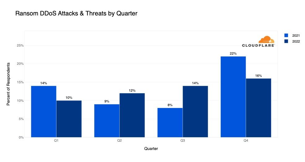 Cloudflare Detects a Record 71 Million Request-Per-Second DDoS Attack