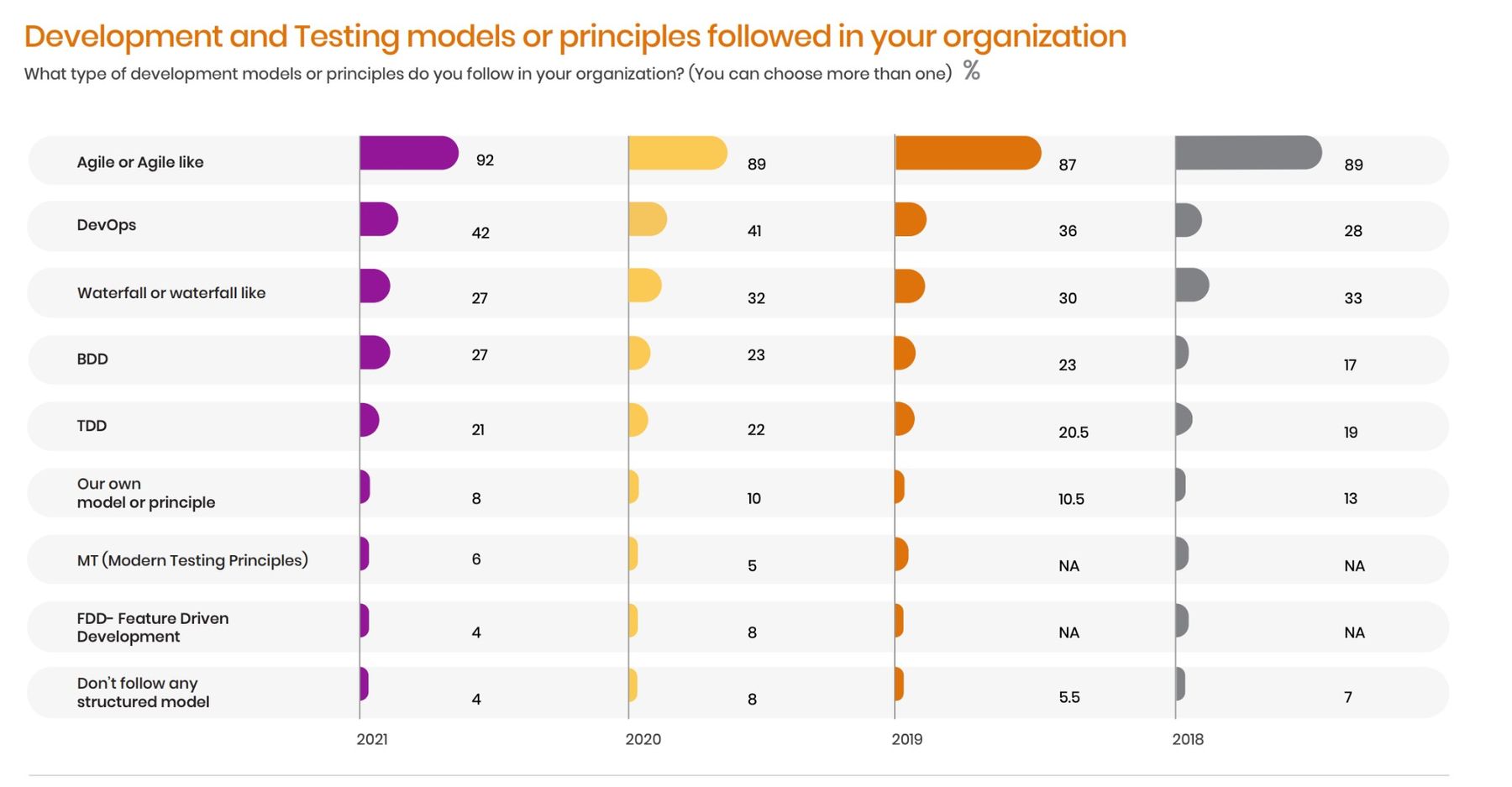 2021 State of Testing Report: Testing Careers, Covid-19, Agile ...