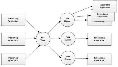 Implementing Pub/Sub based on AWS technologies - InfoQ