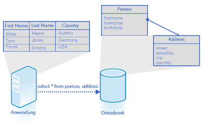 Performance Anti-Patterns in Database-Driven Applications - InfoQ
