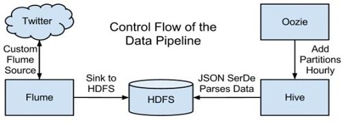 Blueprint for a Big Data Solution