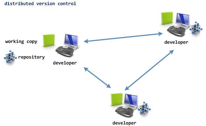 Distributed Version Control Systems in the Enterprise - InfoQ
