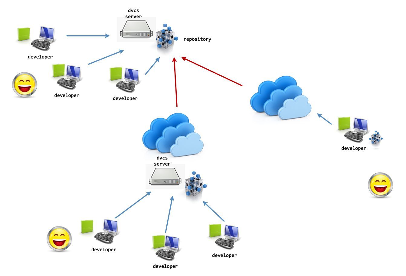 Distributed Version Control Systems In The Enterprise Infoq