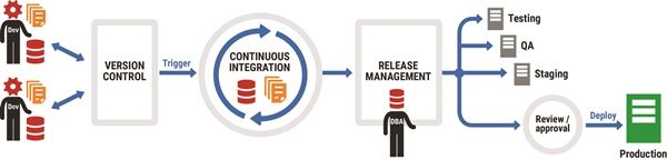 The Long Journey Towards Database Lifecycle Management - InfoQ