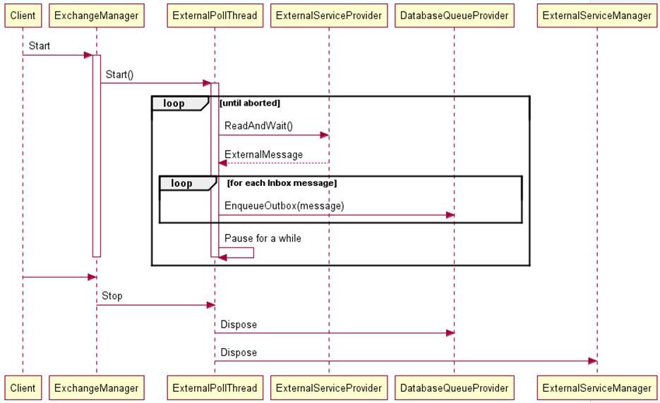 Database-based High Performance Message Exchange Service for Enterprise ...
