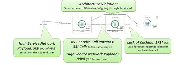 Locating Common Micro Service Performance Anti-Patterns