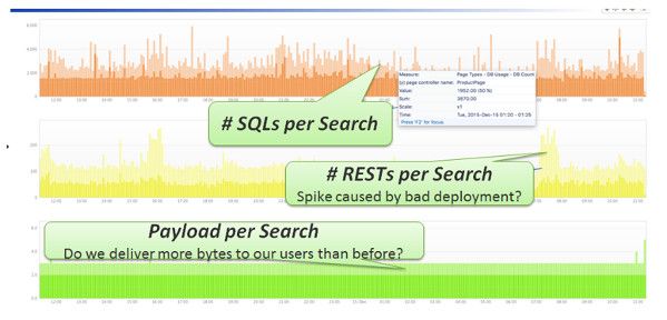 Locating Common Micro Service Performance Anti-Patterns