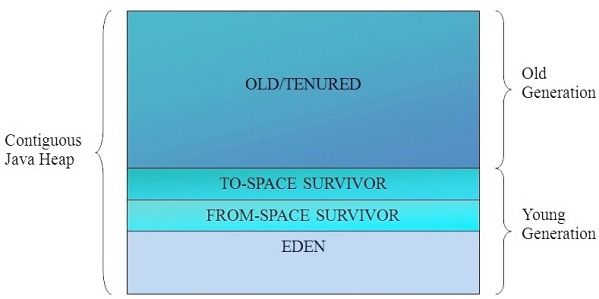 G1: One Garbage Collector To Rule Them All - InfoQ