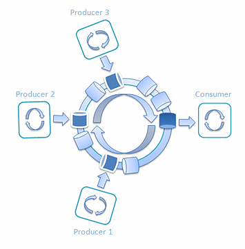 Inter-thread communications in Java at the speed of light - InfoQ