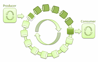 Inter-thread communications in Java at the speed of light - InfoQ