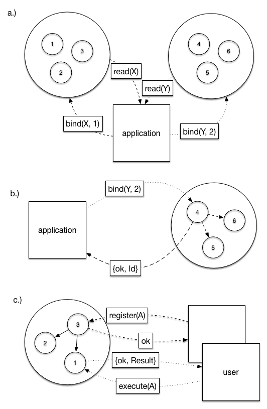 Highly Distributed Computations Without Synchronization Infoq