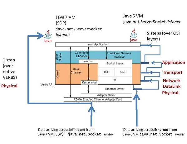 Java 7 Sockets Direct Protocol Write Once Run Everywhere And Run