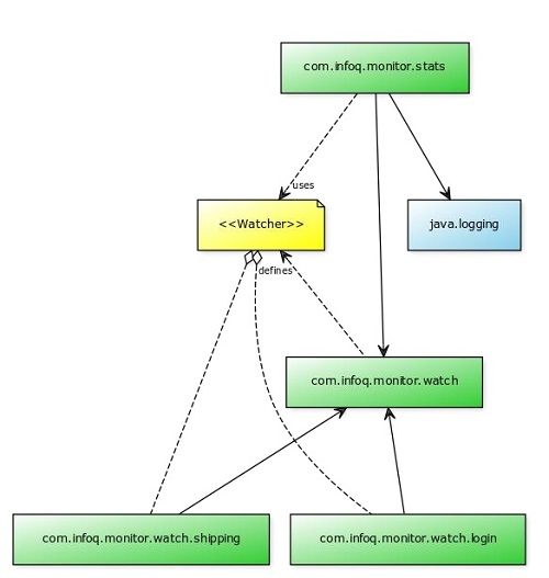 Programming With Modularity And Project Jigsaw A Tutorial Using The Latest Early Access Build