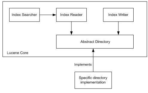 Integrating Lucene with HBase - InfoQ