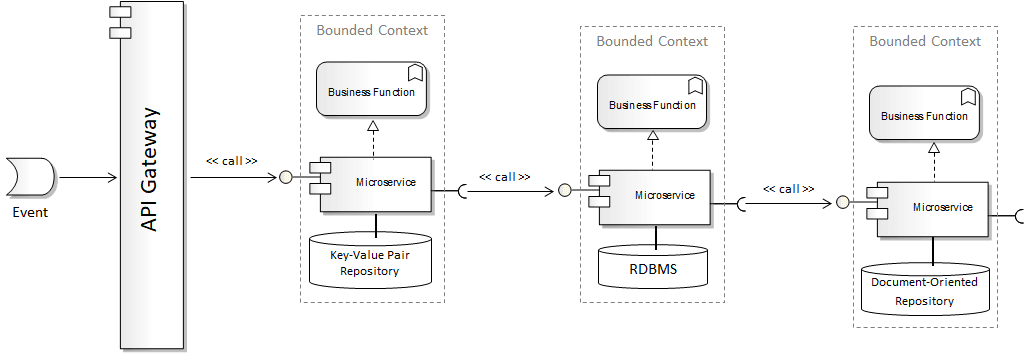 Perspective on Architectural Fitness of Microservices - InfoQ