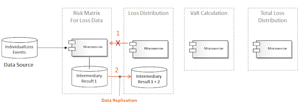 Perspective on Architectural Fitness of Microservices - InfoQ