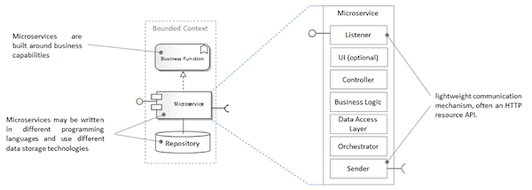Perspective on Architectural Fitness of Microservices - InfoQ