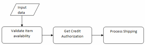 Workflow Orchestration Using Spring AOP and AspectJ